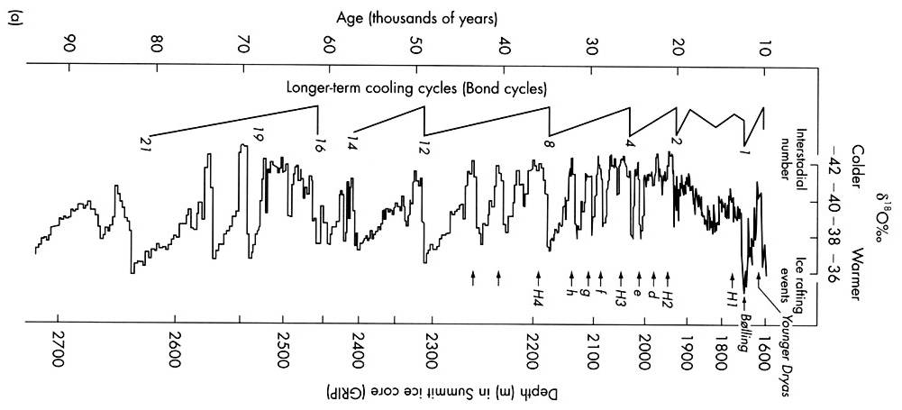 What I learnt in Geography this week.....: Heinrich Events