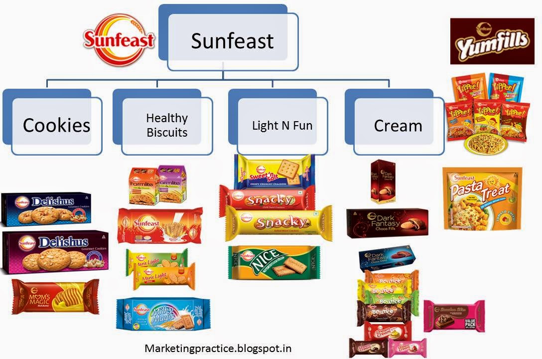 Marketing Practice: Brand Update : Sunfeast Brand Architecture
