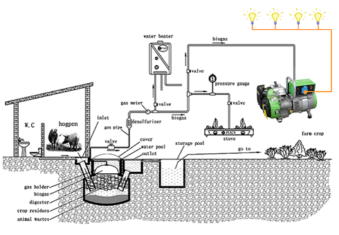 akt: Biogas based Electricity generation plant