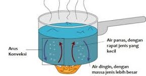 Beberapa contoh arus konveksi,