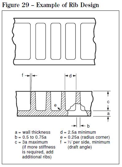 PRODUCT DESIGN: Ribs and Gussets