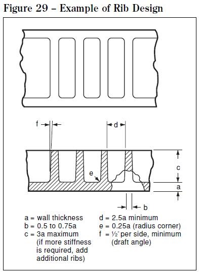 PRODUCT DESIGN: Ribs and Gussets