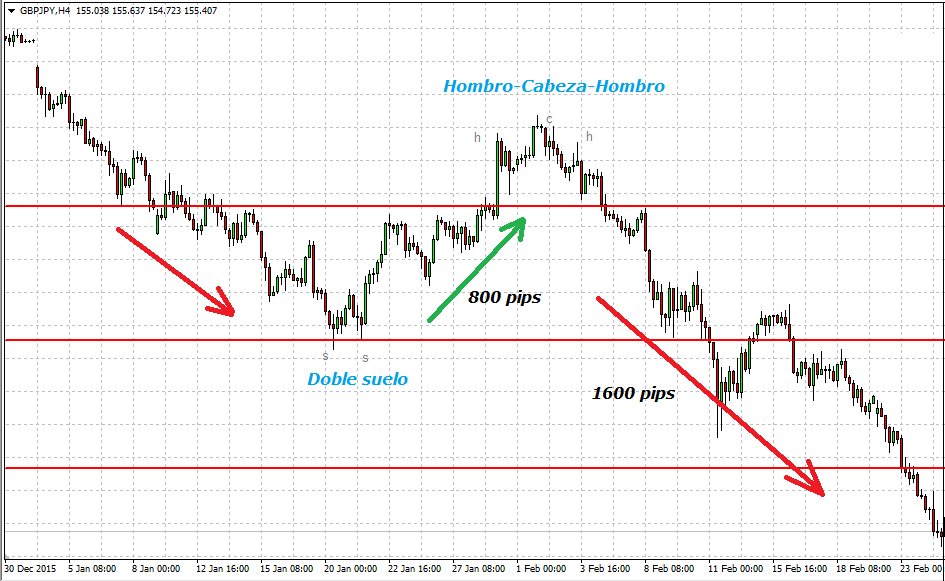 Winpips | Mejora tu trading en Forex: Los patrones más rentables ...
