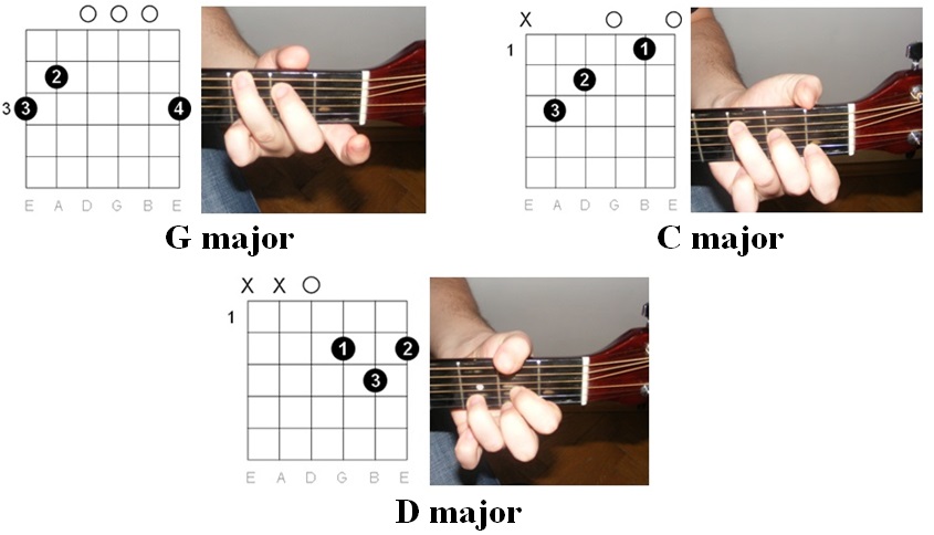 Easy Guitar Tabs: Easy Guitar Tabs: Rod Stewart