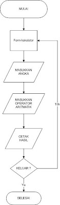 PRAKTIKUM TI 20: FLOWCHART PROGAM KALKULATOR