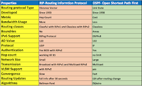 Route XP Private Network Services: Difference between OSPF vs RIP ...