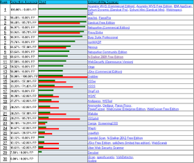 Security Tools Benchmarking: The 2012 Web Application Scanner Benchmark