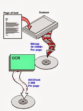 Computer Science Basics: F.Sc(Part-I): Character Recognition Device ...