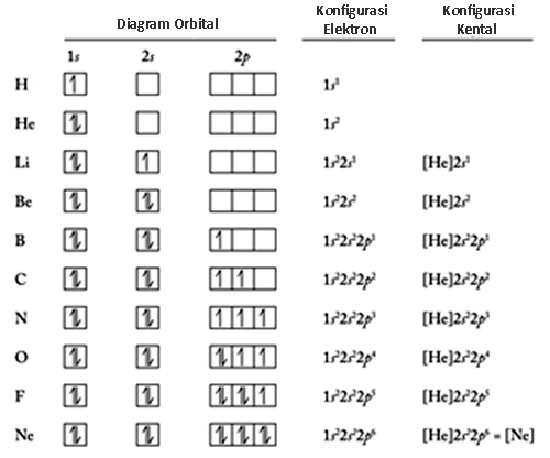 Penjelasan Konfigurasi Elektron Lengkap - Materi Belajar