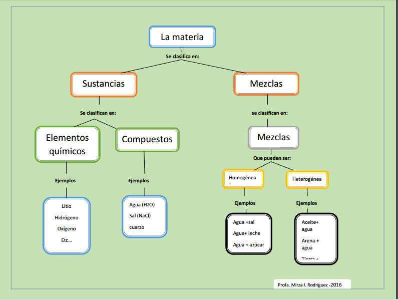 Aprender Es Divertido Clasificacion De La Materia Mapa Conceptual Images