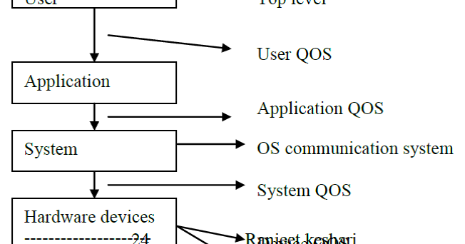 Quality of service (QOS):