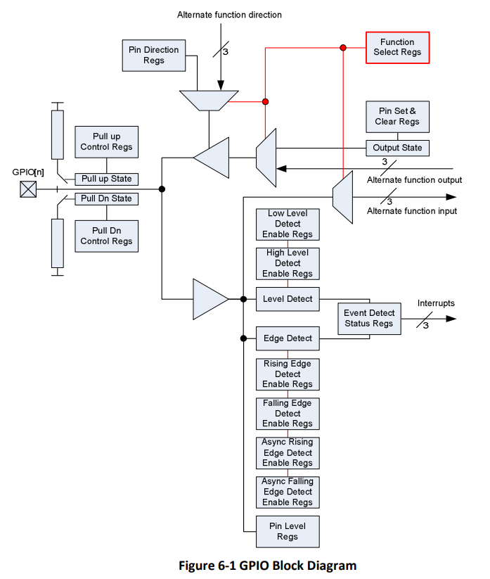 Raspberry Piにハードウエアをつなぐための資料を集めてみる