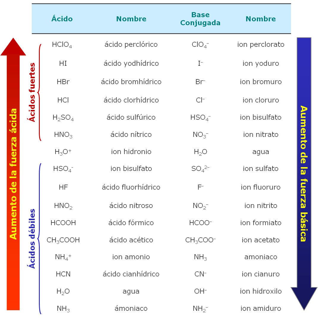 Ciencias de Joseleg: Determinando la fuerza de una base de manera ...