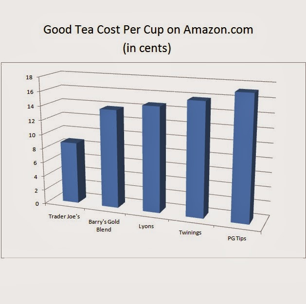 Thee Optimist: What's the best black tea in America for the price? It's ...