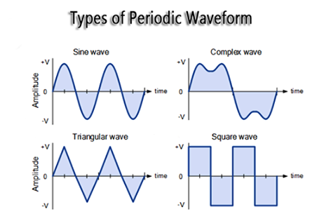Types of Periodic Waveform | Elec Eng World