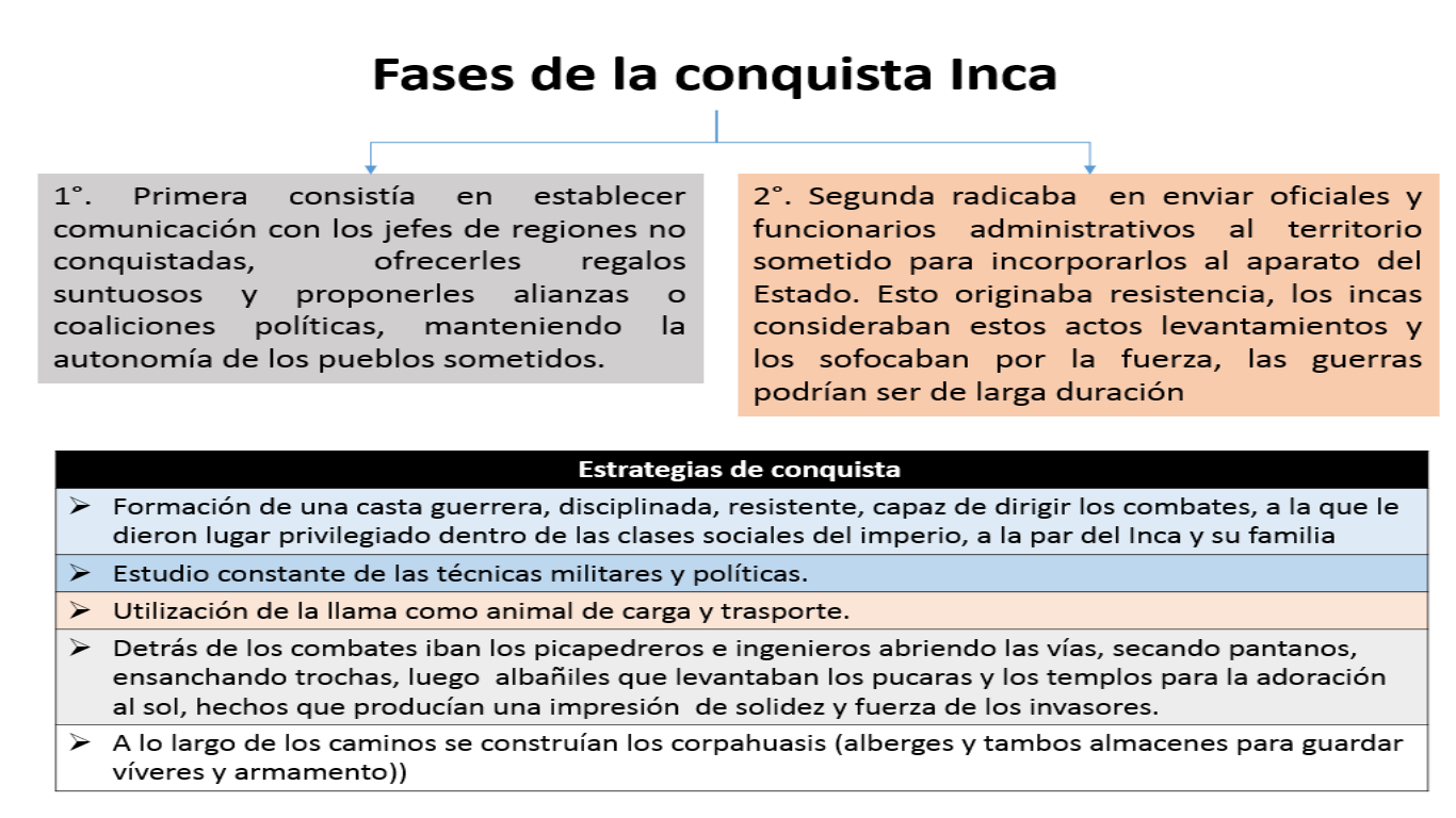 CIENCIAS SOCIALES (Historia del Ecuador): Fases de la Conquista y los ...