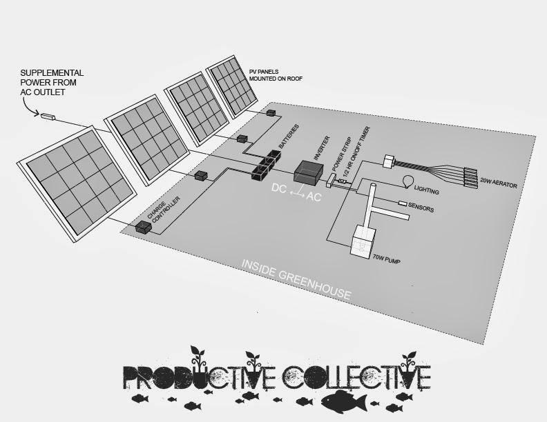 The Productive Collective: Solar Power!