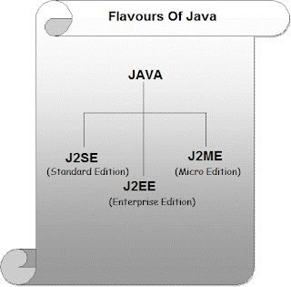 Java Programming: Tutorials