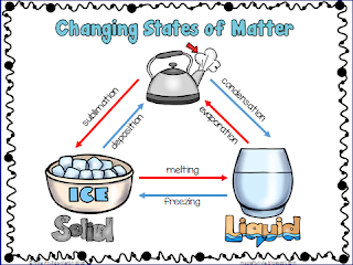 Changes of State of Matter » Mrs. Hussein 6th grade Blog