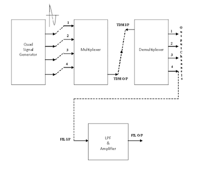 Time Divison Multiplexing