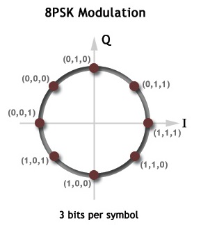 Which modulation types are being used in GSM and it's successors ~ All ...
