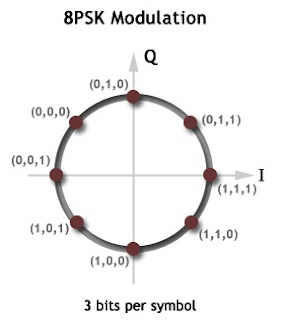 Which modulation types are being used in GSM and it's successors ~ All ...
