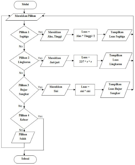 Contoh Flowchart dan Program Menghitung Luas dan Volume Bangun Datar ...