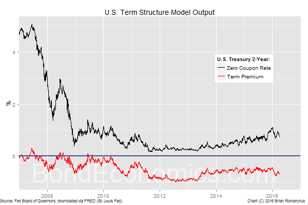 Bond Economics: FRED Adds Term Structure Model Series