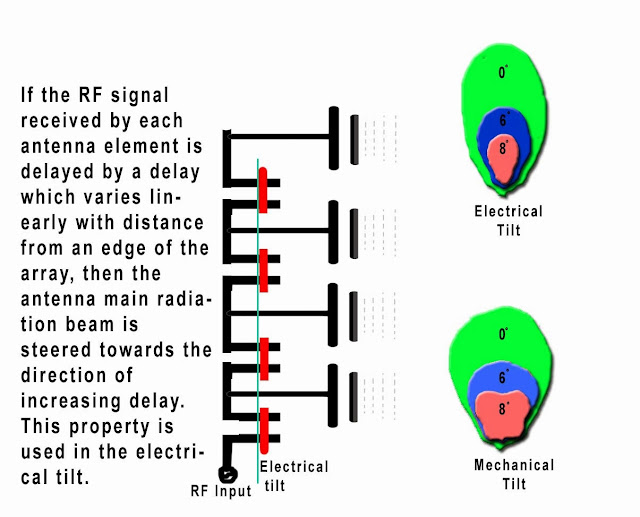 Online Telecom Exhibition: Electrical Tilt in Antenna How it works