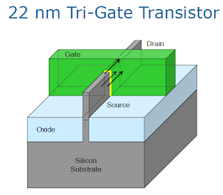Sistemas Operativos: Tri-Gate