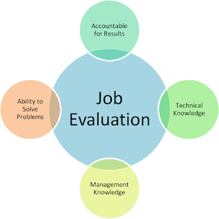 Job Evaluation: Importance And Processes ~ The Accounting Brain
