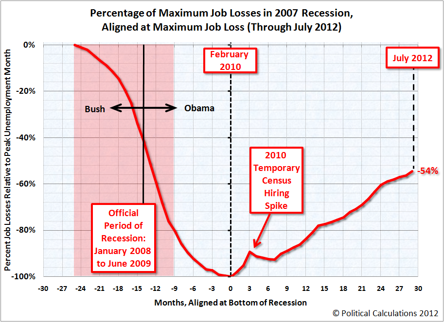 Political Calculations: Are Americans Better Off Than They Were Four ...