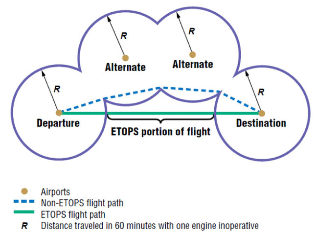 ETOPS and USE OF MINIMUM EQUIPMENT LIST (MEL) AND CONFIGURATION ...