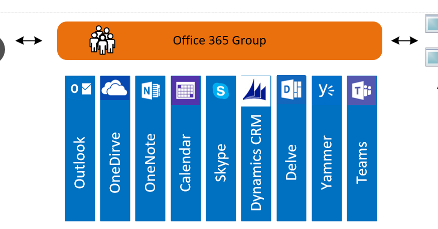 Office 365 Groups and Teams