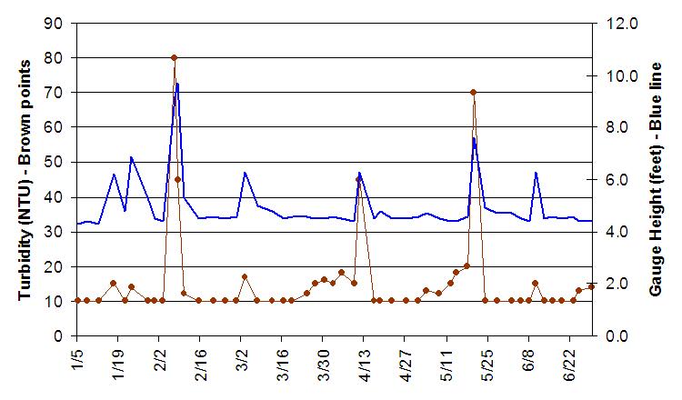 St. Louis Area Stream Teams: Urban Water Quality 101: Turbidity, Part 2