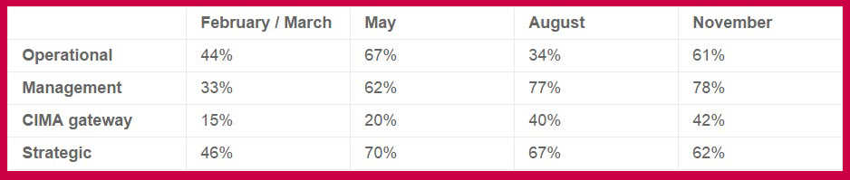 CIMA Operational Level - E1 - F1 - P1 - Case Study: Operational Level ...