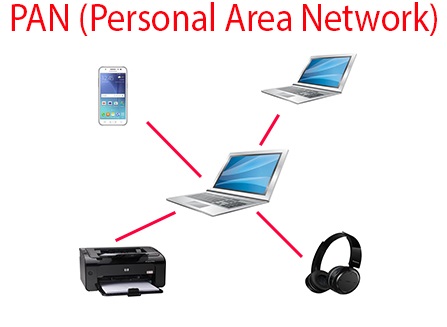 MENGENAL JARINGAN KOMPUTER (PAN, LAN, MAN DAN WAN) - ANWARUDIN