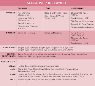 Starflower Essentials: Organic Skin Care Charts
