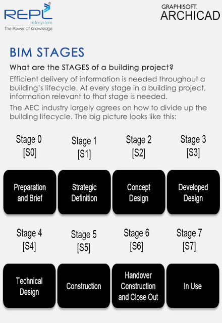 What are the STAGES of a Archicad BIM building project