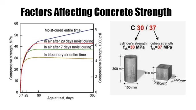 Construction Cost Estimating Blog: How concrete strength is impacted ...