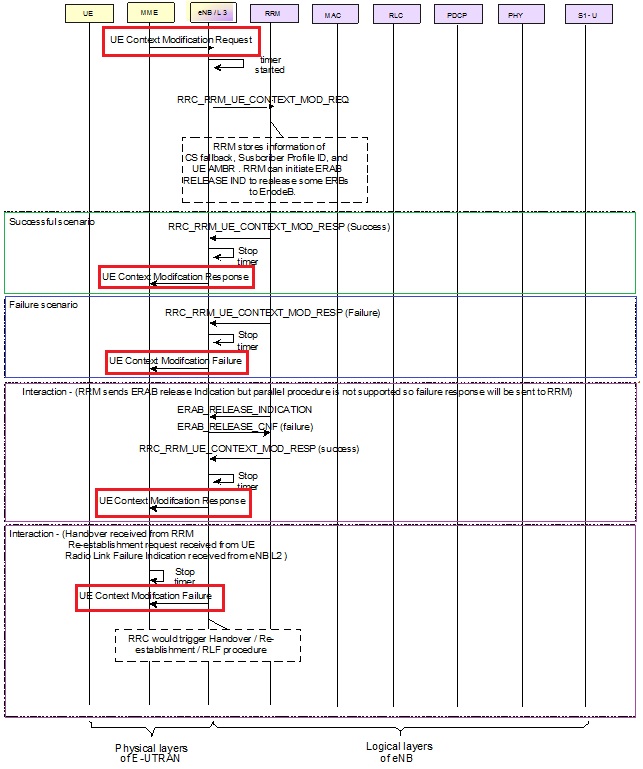 UE Context Modification Procedure | Tweet4Technology: LTE 5G-NR ...