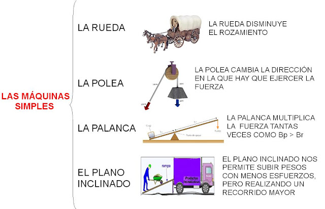 El Blog de l@s alumn@s de 5º de Cascante: TEMA 7 C. MEDIO: LAS FUERZAS ...
