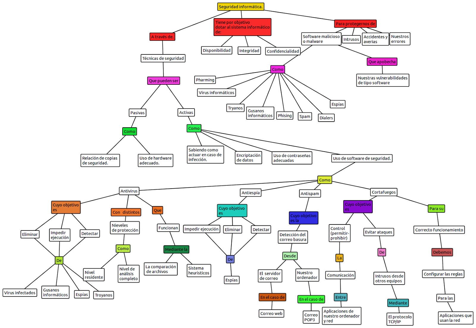 15. Mapa conceptual sobre seguridad informática. | Iván Solla 4A