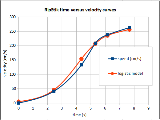 RipStik Logistic Curve for algebra and trigonometry class