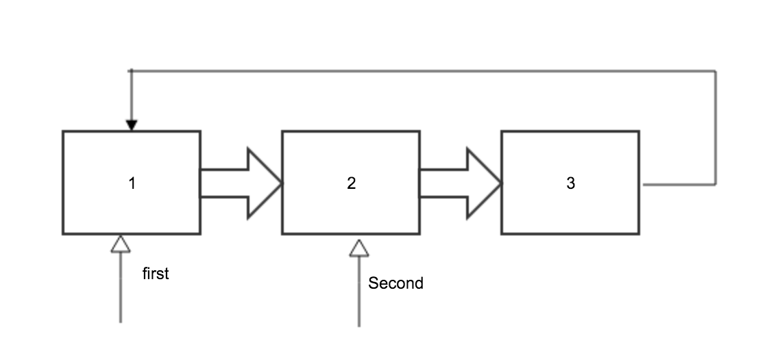 Technical Interview Questions: Find a cycle in the linked list OR Find ...