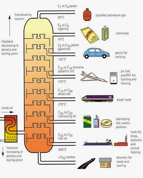 What are side products of petroleum distillation? ~ Wiki Mini For Chem