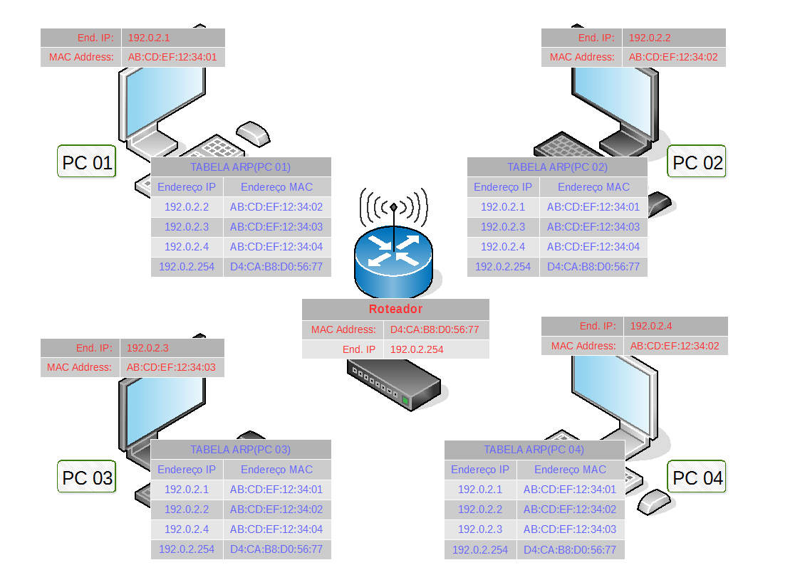 Sistemas Operacionais e Redes: O processo de aprendizagem do SWITCH ...