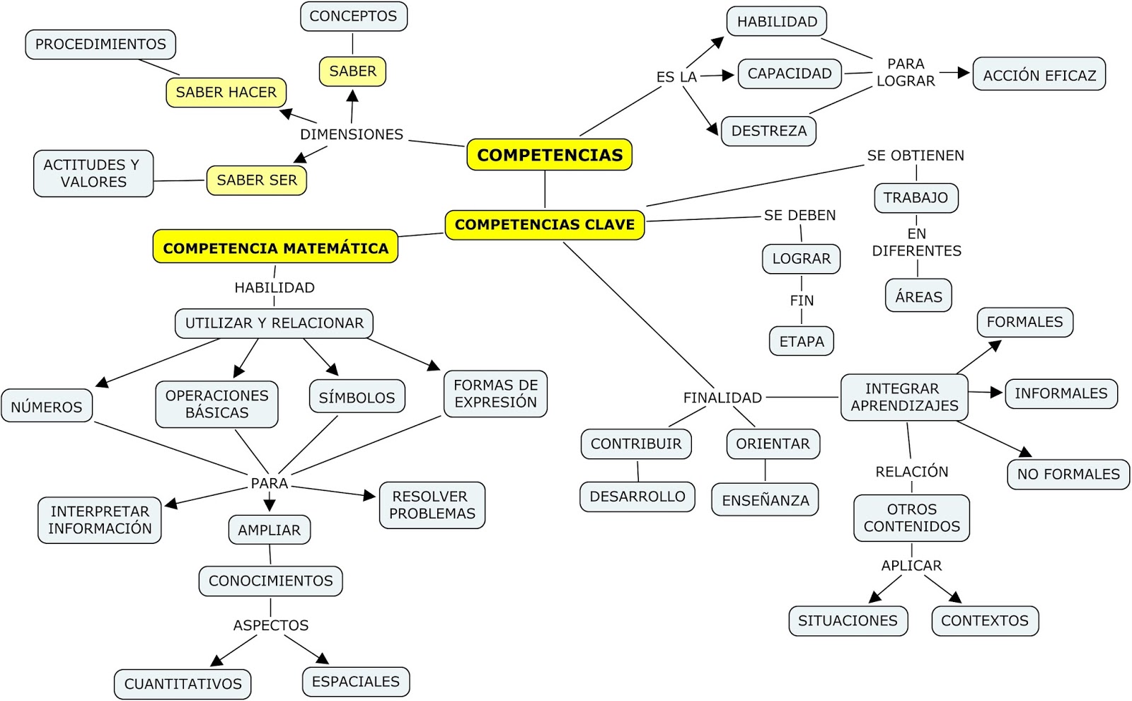 Las Mates y su Didáctica: Mapas conceptuales didáctica de las Matemáticas Ï