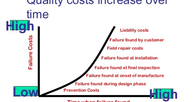What is Cost Of Quality? - Project Management | Small Business Guide