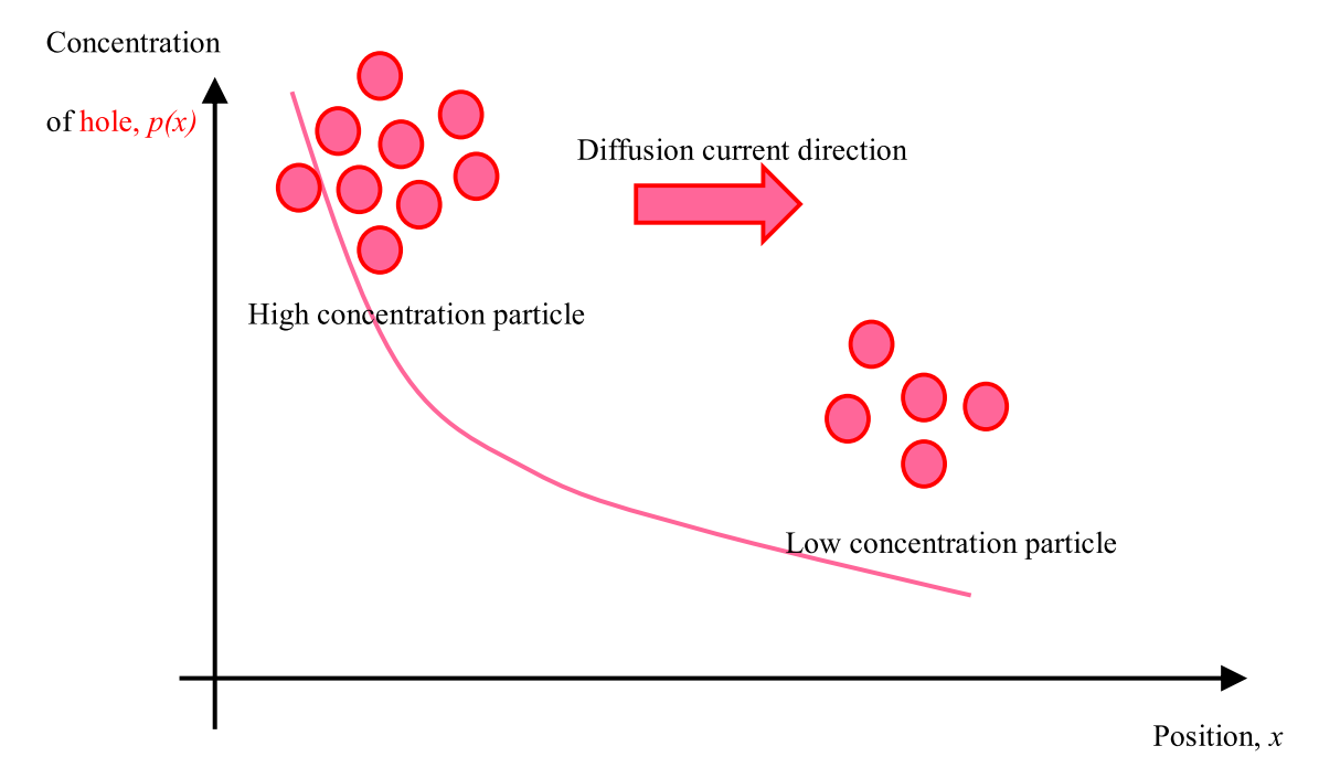 [半導體] 半導體中的電流- drift current & diffusion current